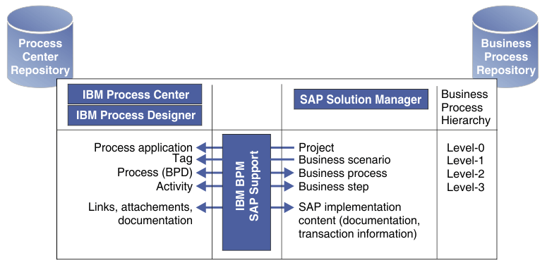 SAP Solution Manager integration