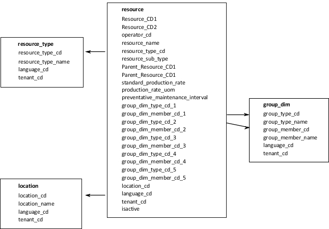 File format and location