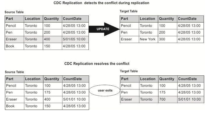 Resolving conflicts with user exits