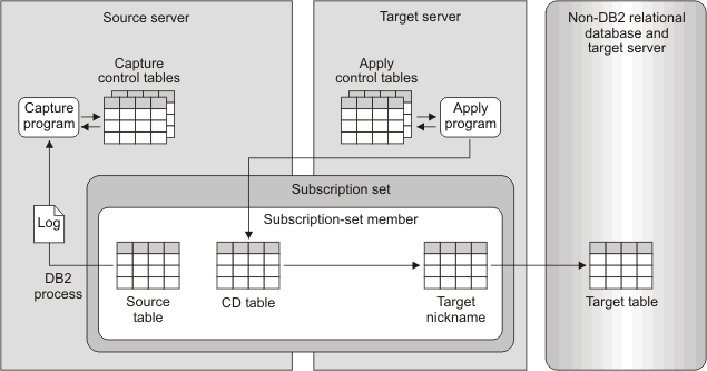 Replication and Event Publishing - Application of data to non-Db2 ...