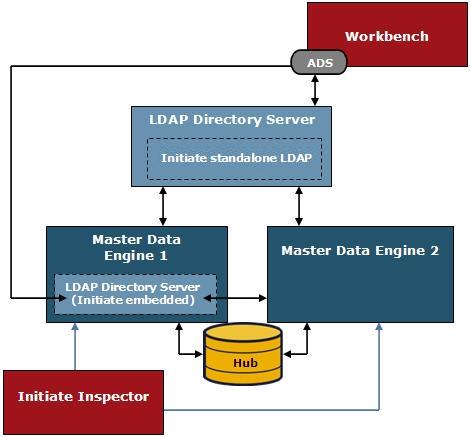 LDAP Directory Server for the Master Data Engine