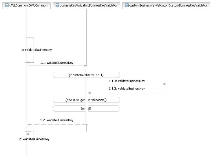 Learning business key validation framework components