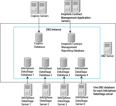 Metadata Repository for multiple instances of InfoSphere DataStage