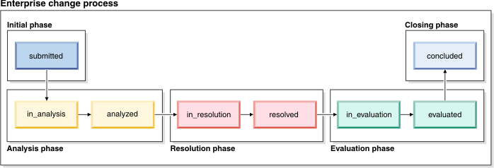 Rational Change ECP process, ECP_process.xml