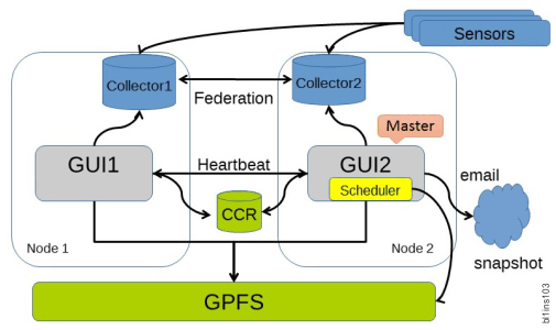 Ensuring high availability of the GUI service