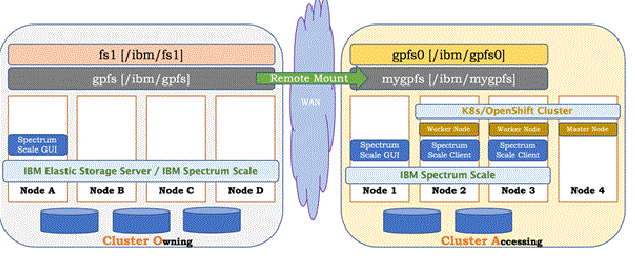 Remote cluster support