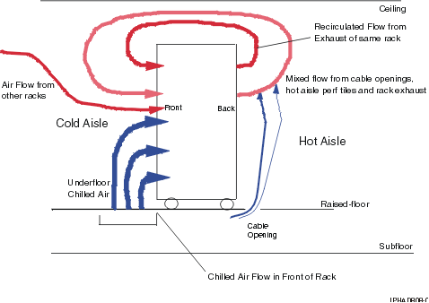 General guidelines for data centers