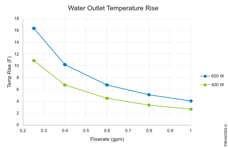 Model 8247-22L and 8284-22A water cooling option (Feature code ER2C)