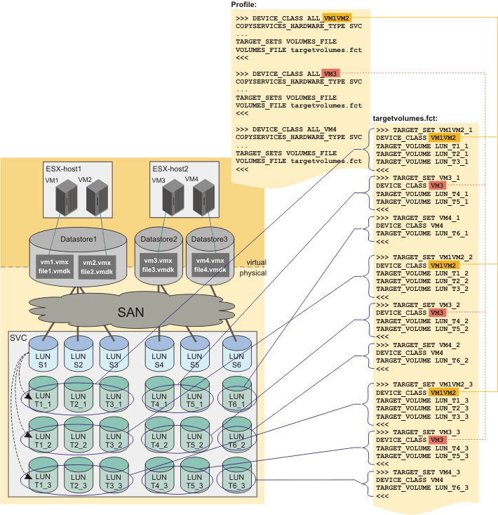 Examples of target volume files setup