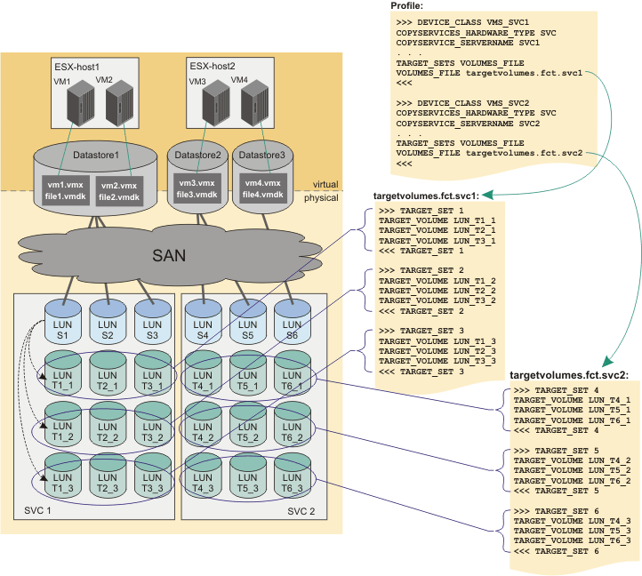 Examples of target volume files setup
