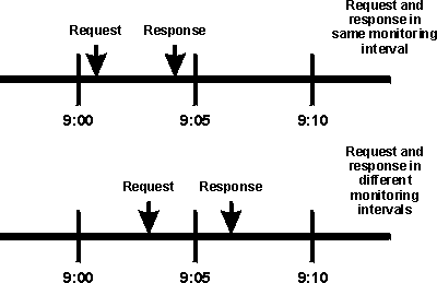 Measuring service unavailability