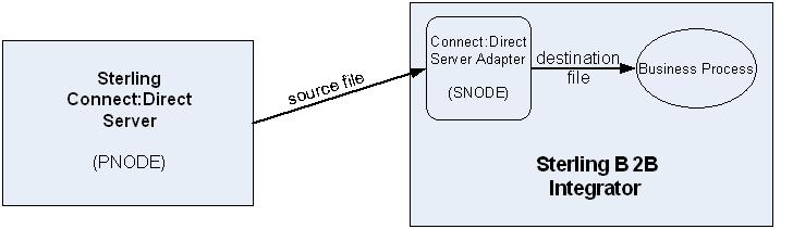 Scenario 2 - Use Sterling Connect:Direct to Copy a File to a Sterling ...