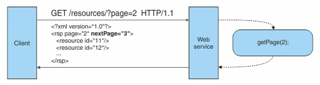Designing RESTful APIs
