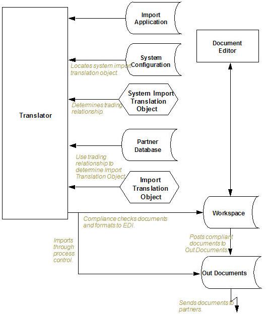 Outbound Translation Process