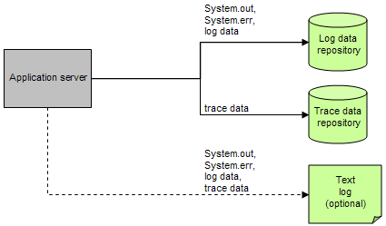 High Performance Extensible Logging (HPEL)