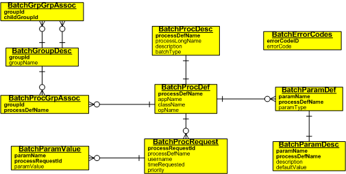 Batch Process Definitions and Descriptions