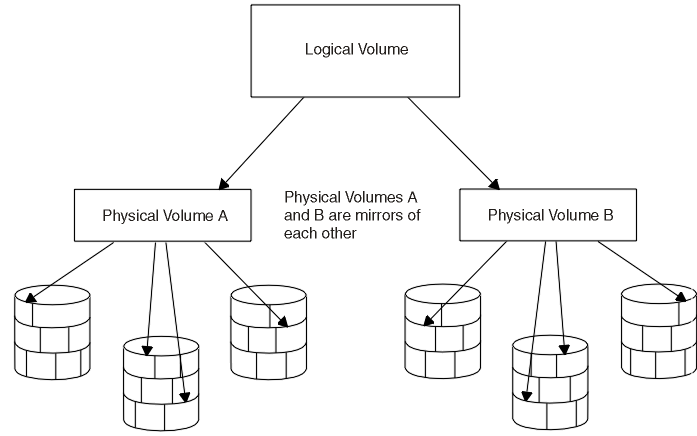Physical and logical volumes