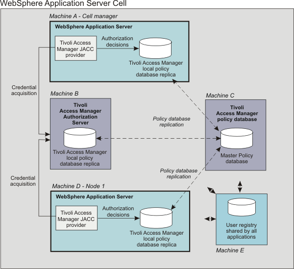 Tivoli Access Manager security for WebSphere Application Server