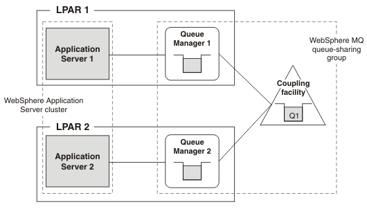 Connecting WebSphere application servers to IBM MQ for z/OS with queue ...