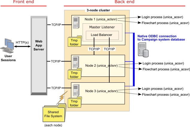 Diagram of listener clustering