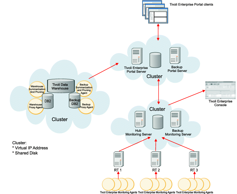 High availability scenarios