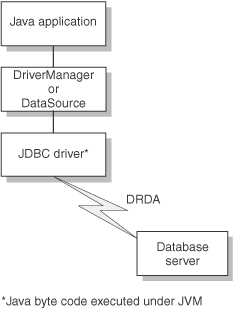 Datasource Java