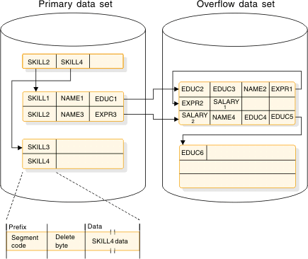 IMS V13 - Database administration - How a HISAM record is stored