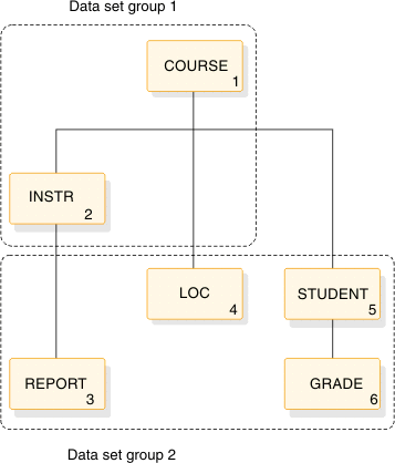 IMS V13 - Database administration - Specifying use of multiple data set ...
