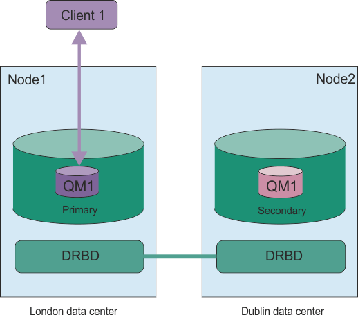 RDQM disaster recovery