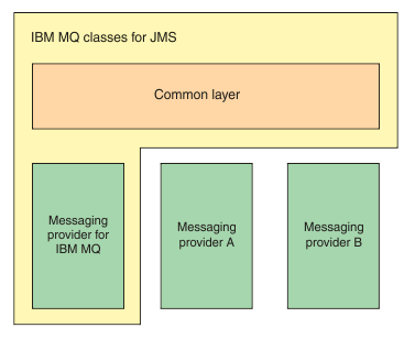IBM MQ classes for JMS architecture