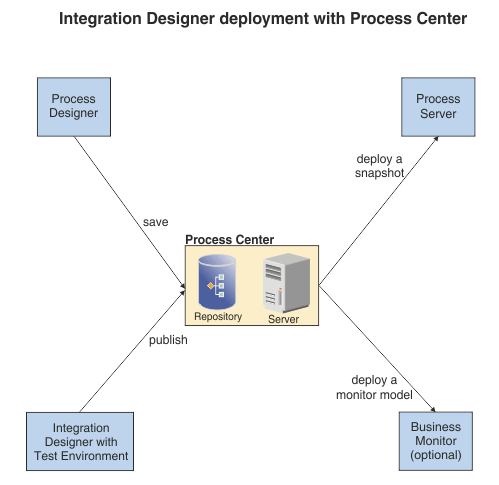 Deployment options for IBM Integration Designer