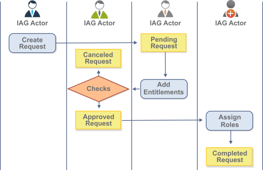 Introduction to Access Requests