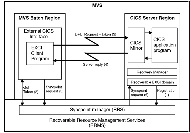 Use of RRMS with the external CICS interface