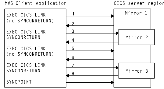 Use of RRMS with the external CICS interface
