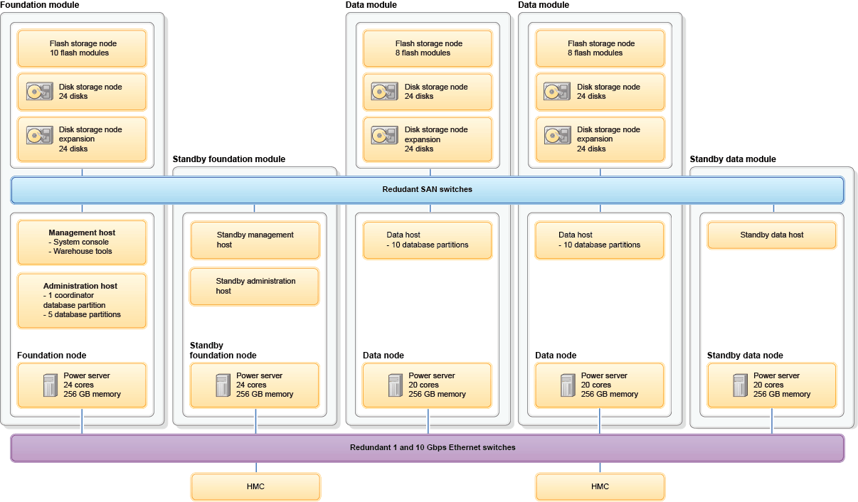 Architectural overview
