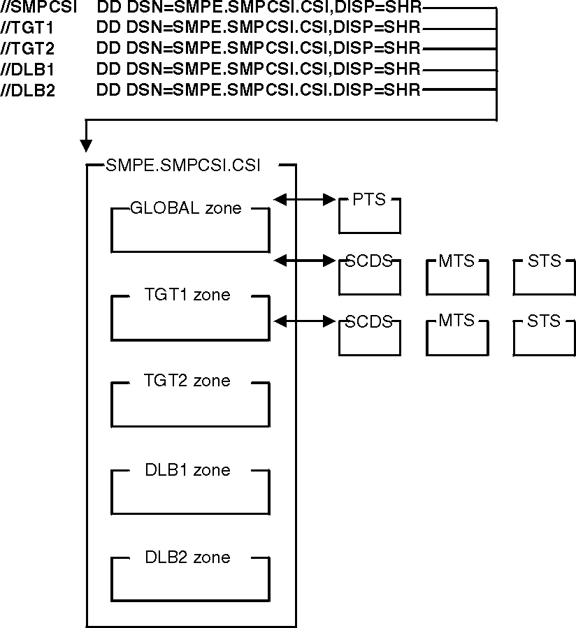 Single-CSI structure