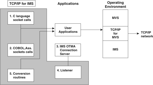 A summary of what IMS TCP/IP provides