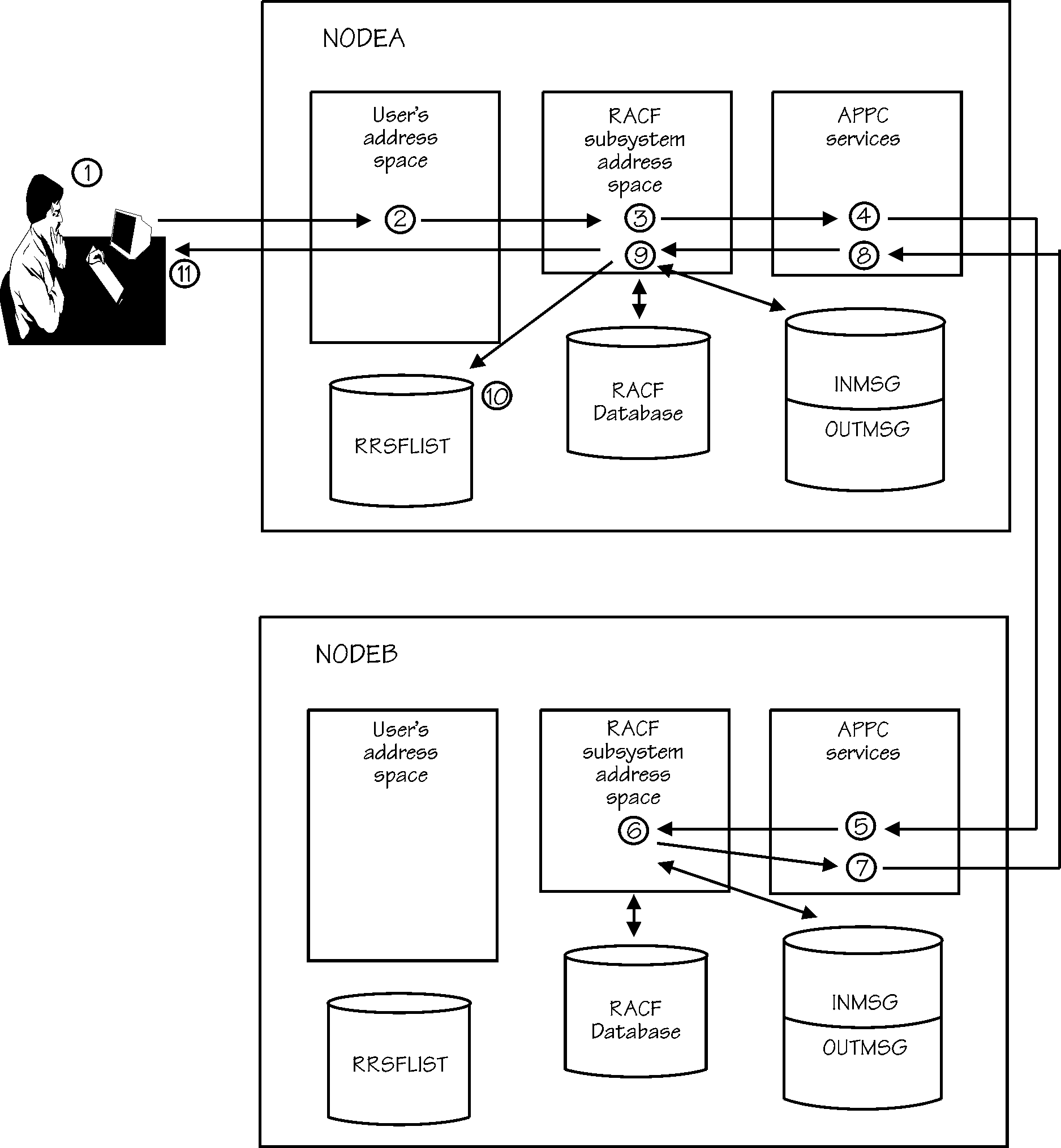 How a directed command travels through the network