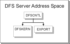 Managing SMB processes