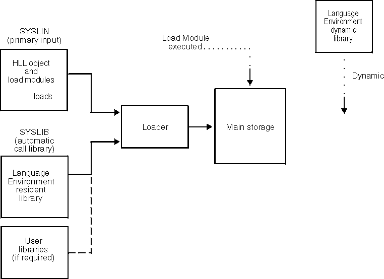 Loading your application using the loader