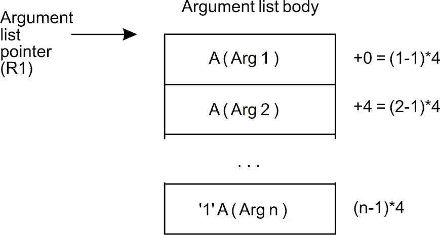 Argument list format