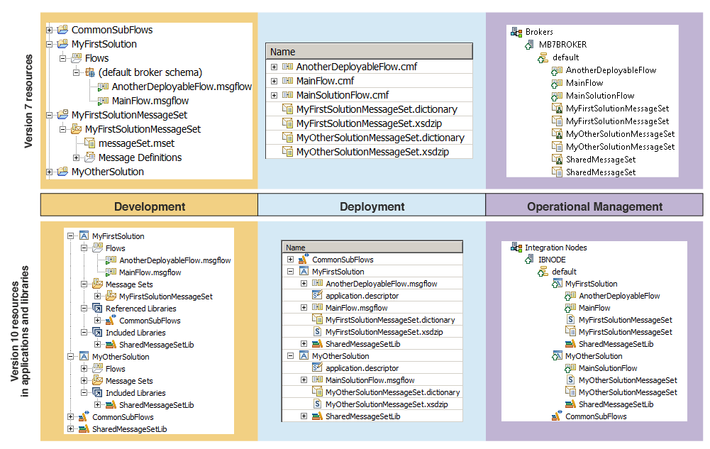 Benefits of using applications and libraries