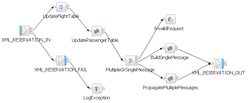 About the XML_Reservation message flow