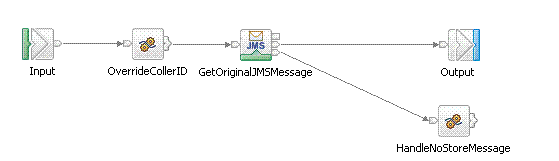 About the Coordinated Request Reply JMS sample