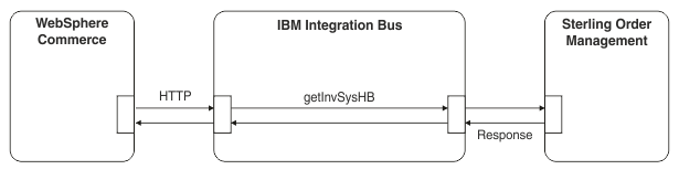 Design of the Retail: WebSphere Commerce and Sterling Order Management ...