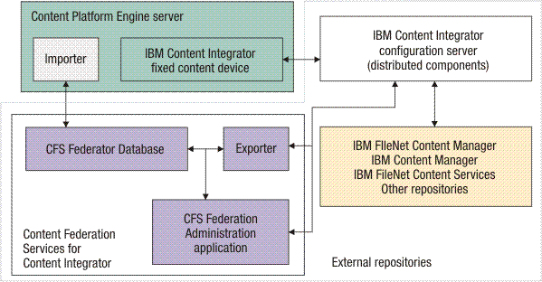 FileNet P8 system overview - IBM FileNet Content Federation Services ...