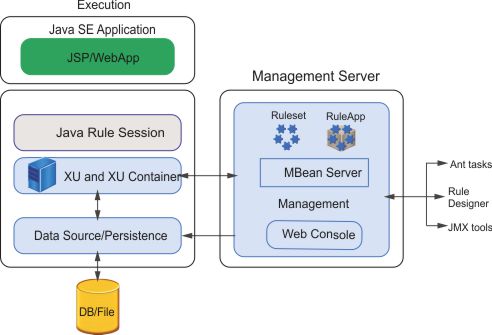 Rule Execution Server architecture