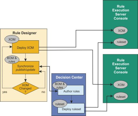 Managed Java XOM setup and lifecycle
