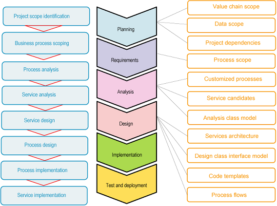 SOA project lifecycle