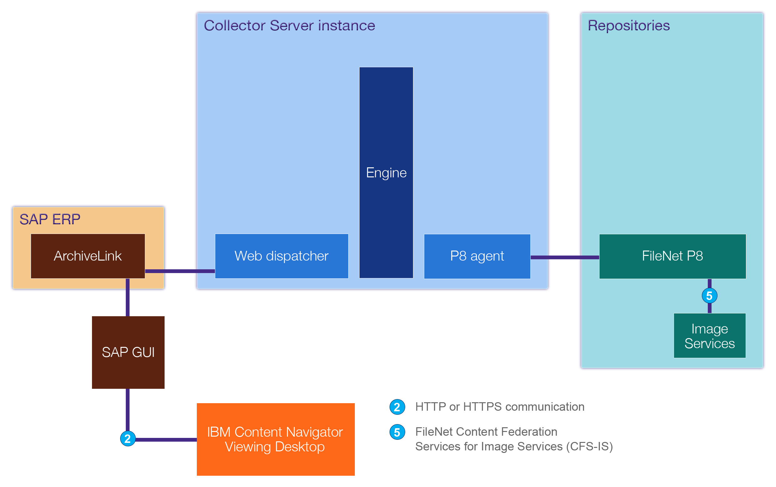 Configuring Content Collector for SAP - Configuring for viewing IBM ...